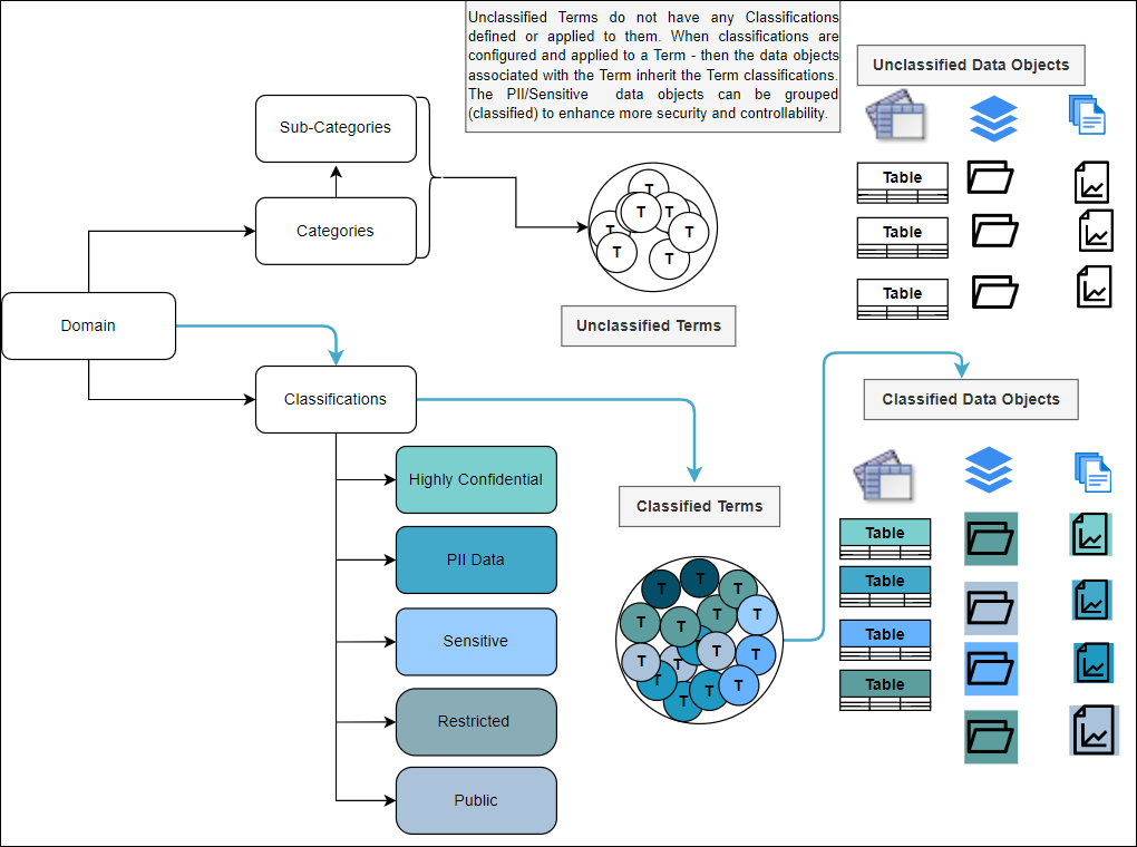 Data Classification